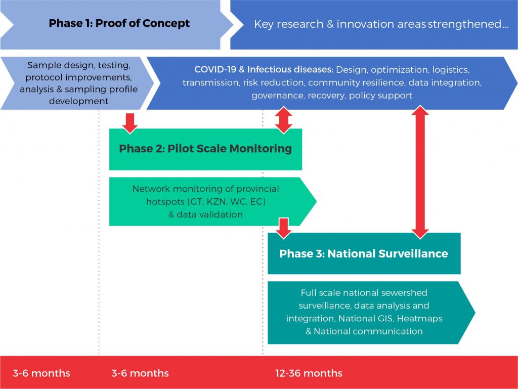 COVID Surveillance Programme – Water Research Commission